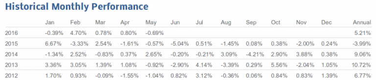 Why summing up monthly performance numbers doesn’t match the annual ...